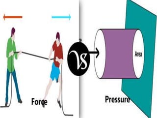Science Ch-Forces And pressure Class 8 | PPTX