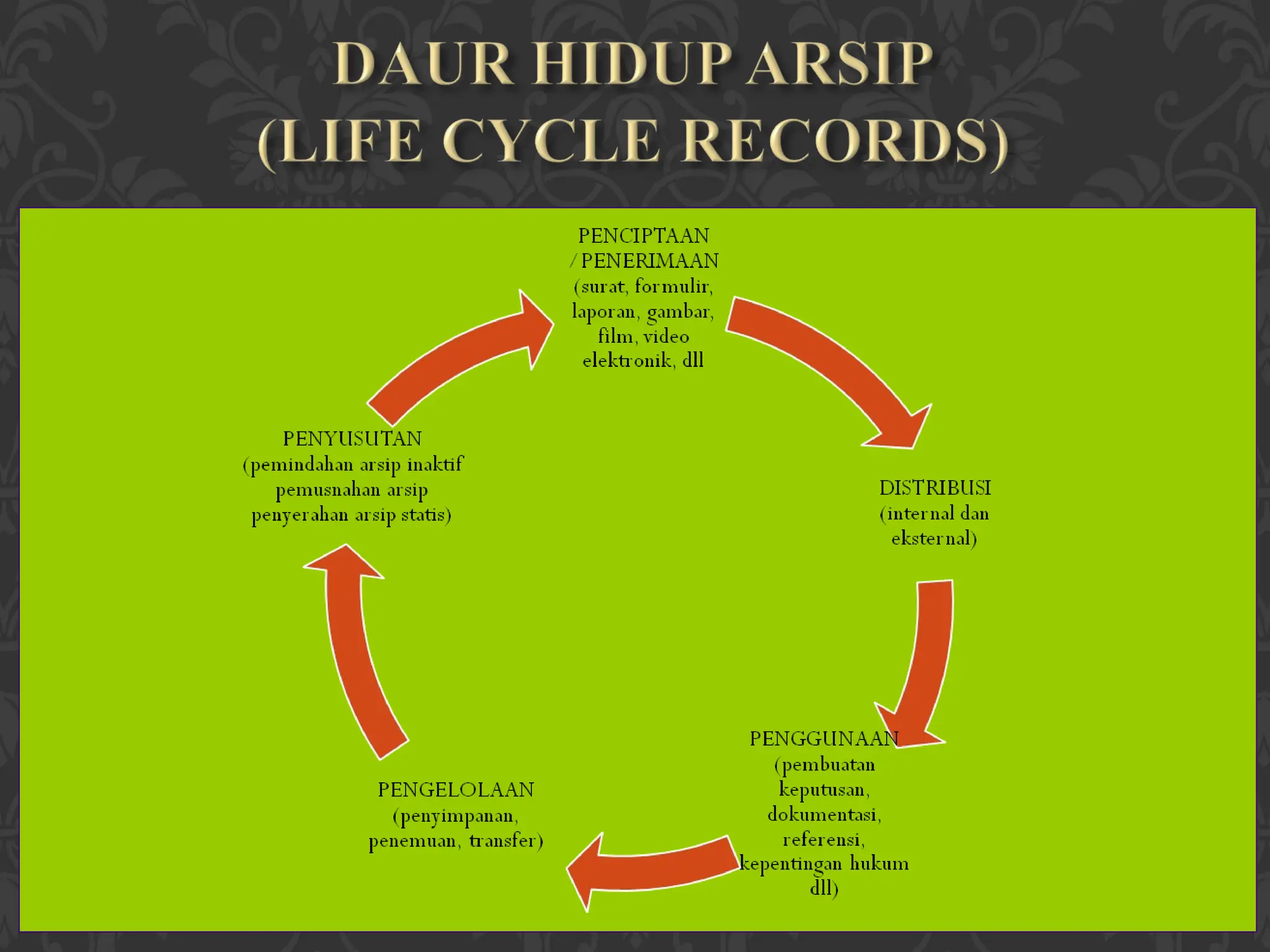 Kebijakan Kearsipan, Apa itu Arsip, Arsip Dinamis oleh Pak abu.ppt