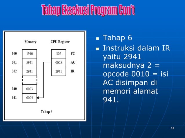 Arsitektur Sistem Komputer | PDF