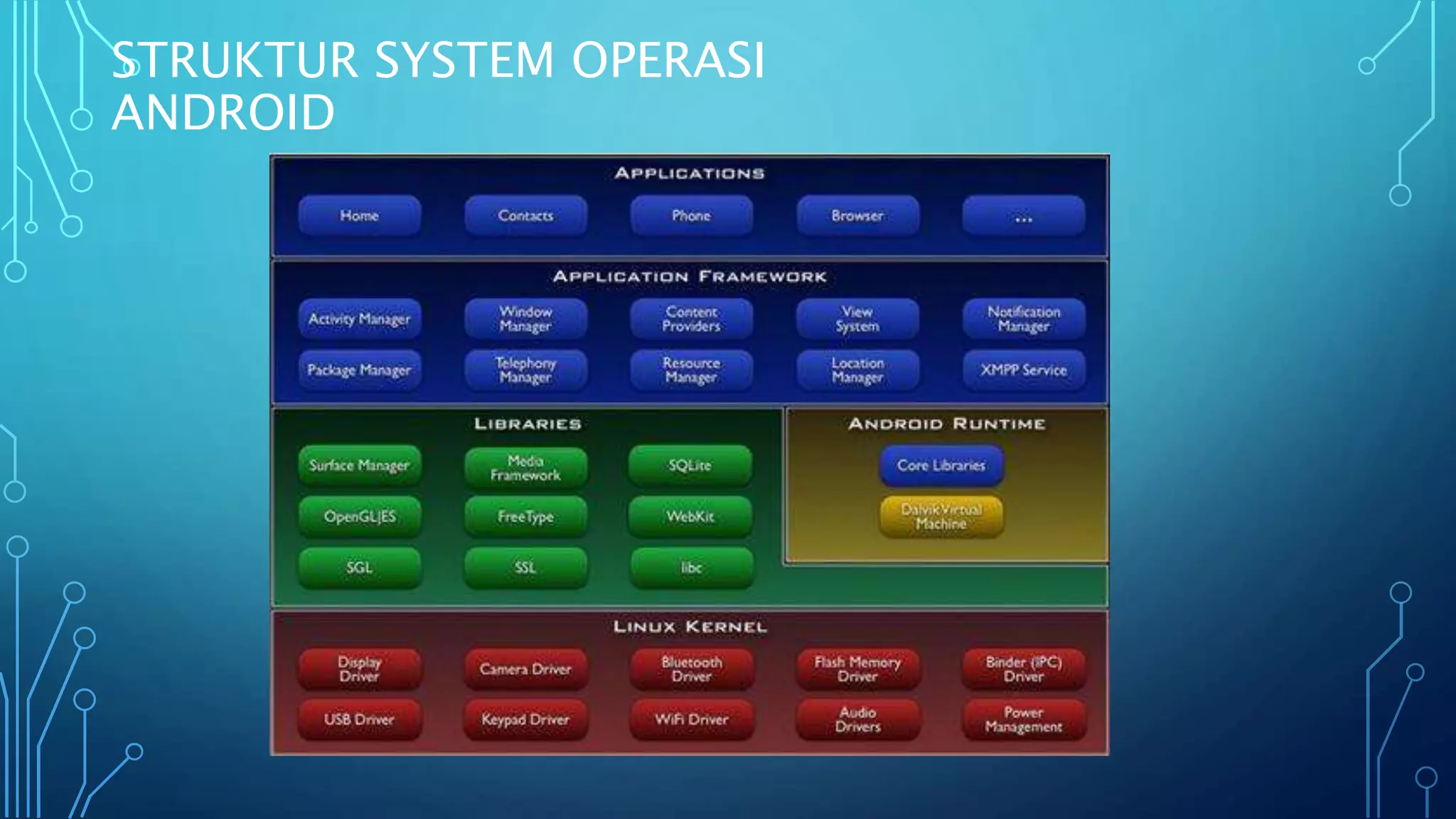 Arsitektur android | PPTX