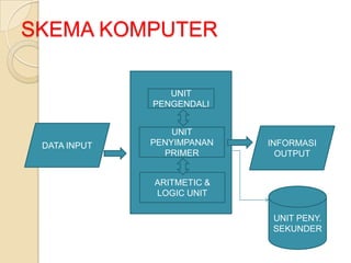 Arsitektur dasar komputer | PPT