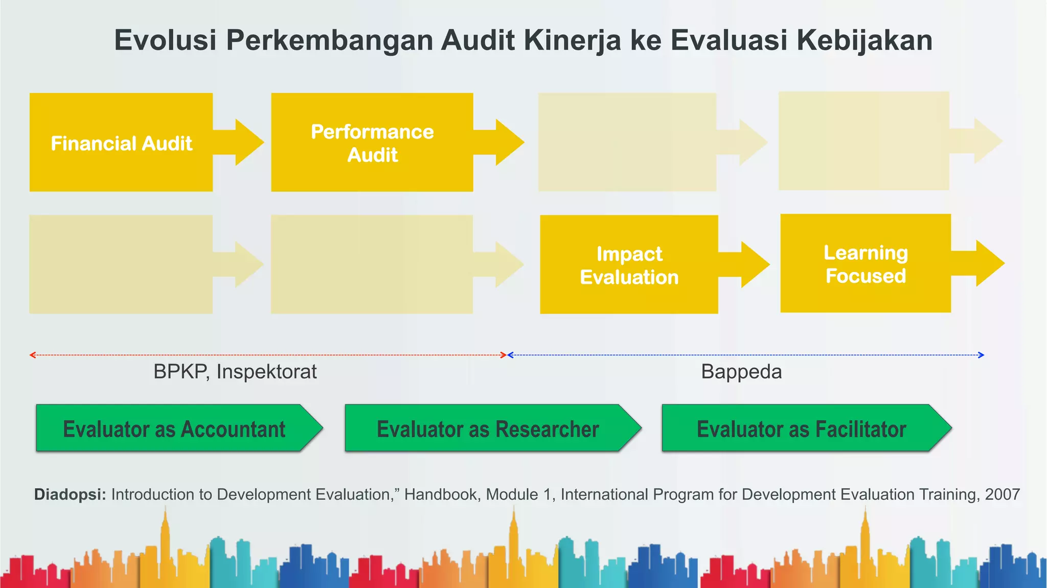 Arsitektur Pembangunan Daerah: Perspektif Sistem Akuntabilitas Kinerja | PDF