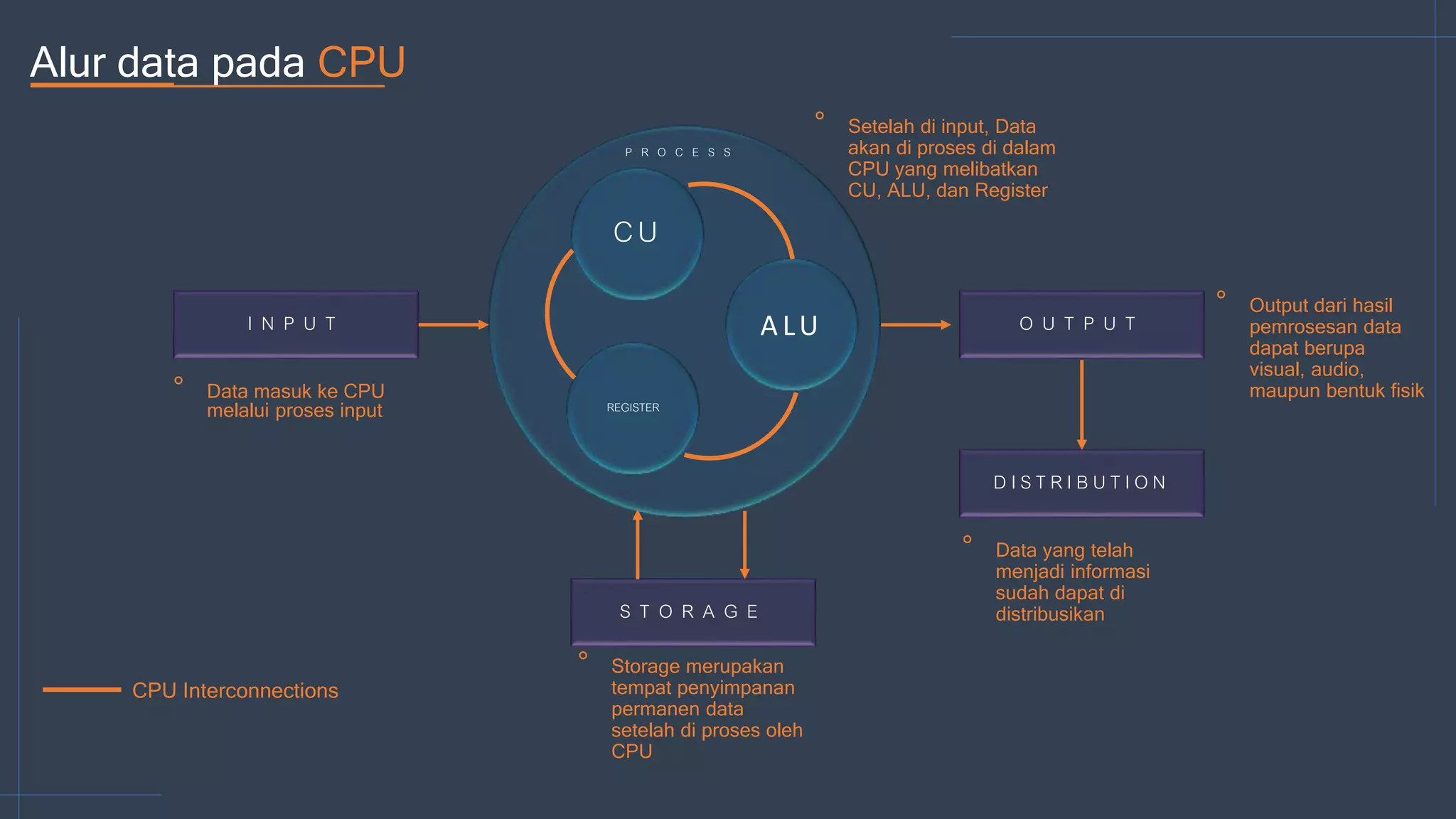 Arsitektur komputer (Struktur dan Cara kerja CPU) | PPT