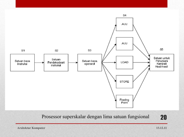 Arsitektur komputer pertemuan 9 | PDF