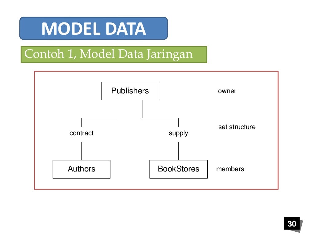 ARSITEKTUR MODEL BASIS DATA