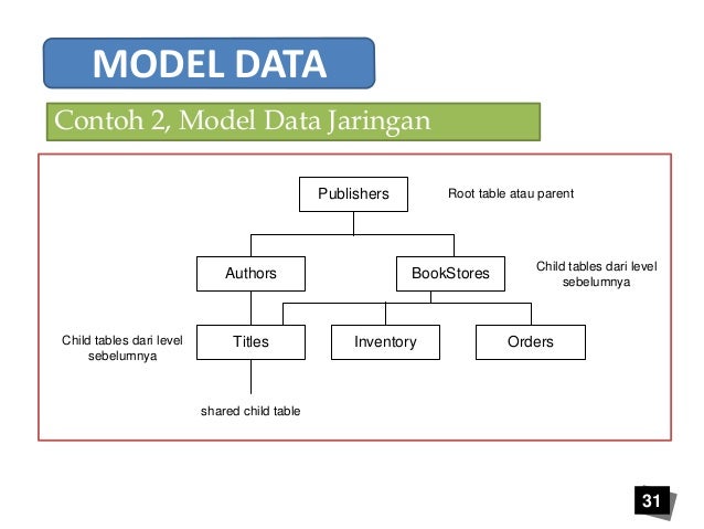 Contoh Struktur Database Jaringan Basis Data Model Ja