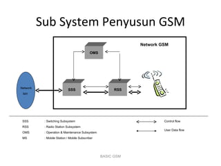 Arsitektur network gsm | PPT
