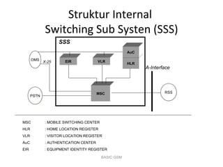 Arsitektur network gsm | PPT