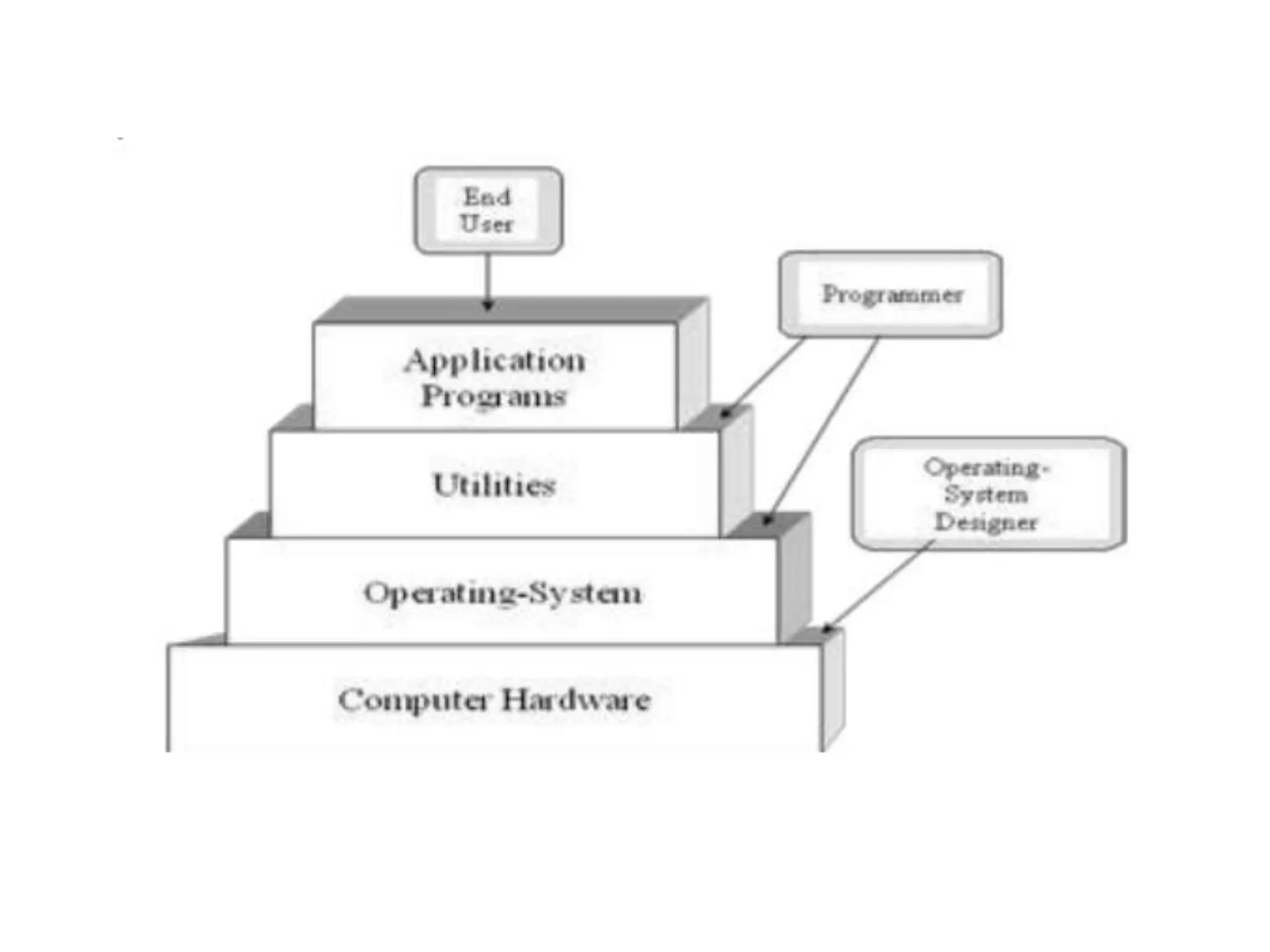 Arsitektur sistem operasi | PPTX