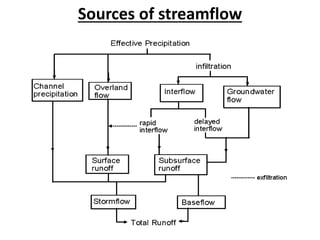 Stream flow by Arslan | PPTX