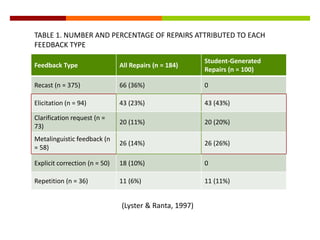 Corrective feedback in communicative practice. | PPTX