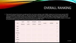 ARS on CAMELS- RATING OF BANKING SYSTEM IN INDIA | PPTX
