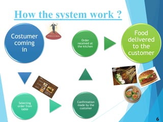 Automatic Restaurant Order System PPT | PPTX