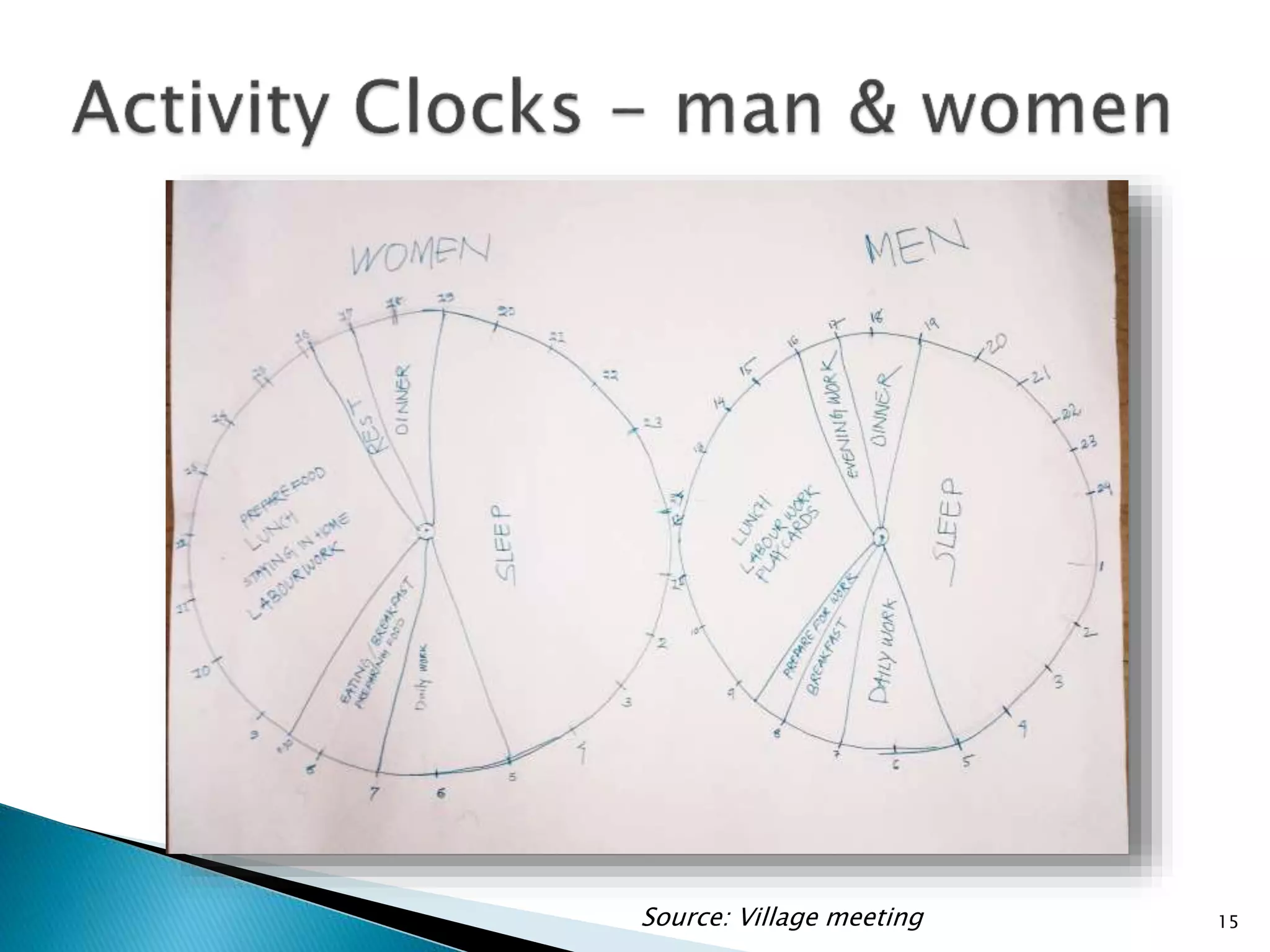 Village Study Segment | PPTX
