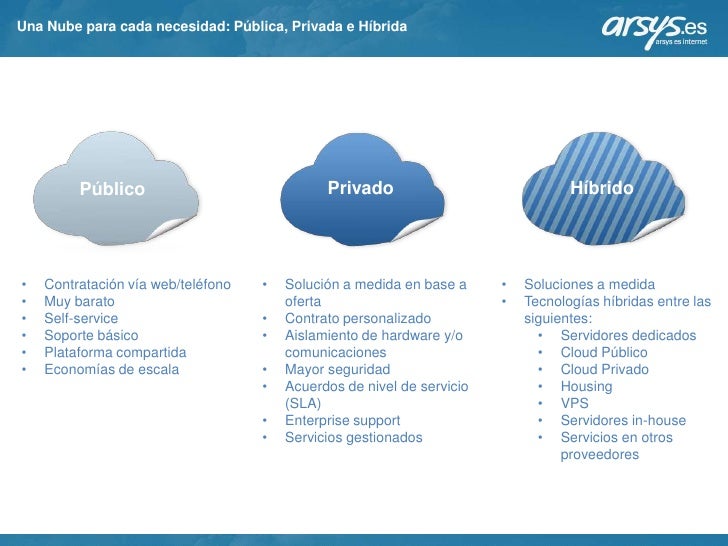Que Es Una Nube Privada Publica E Hibrida at Wade Turner blog