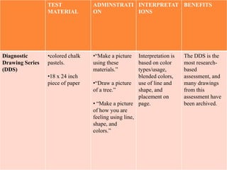 Art As An Assessment Tool and As An Intervention | PPTX