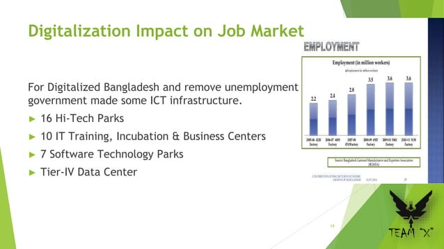 Digitalization in Bangladesh and it's impact on job sector | PPT
