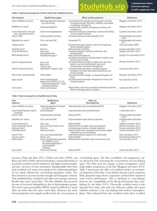 Art And Science Behind Modified Starch Edible Films And Coatings A Review | PDF