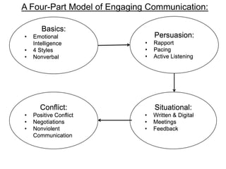 Art and science of communication 7 2 | PPT | Hobbies & Interests