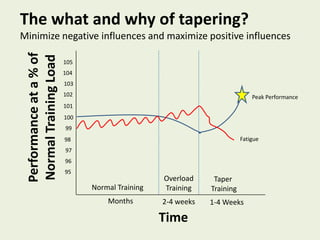 Art and science of tapering: Maximizing race day performance for ...