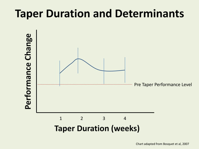 Art and science of tapering: Maximizing race day performance for ...
