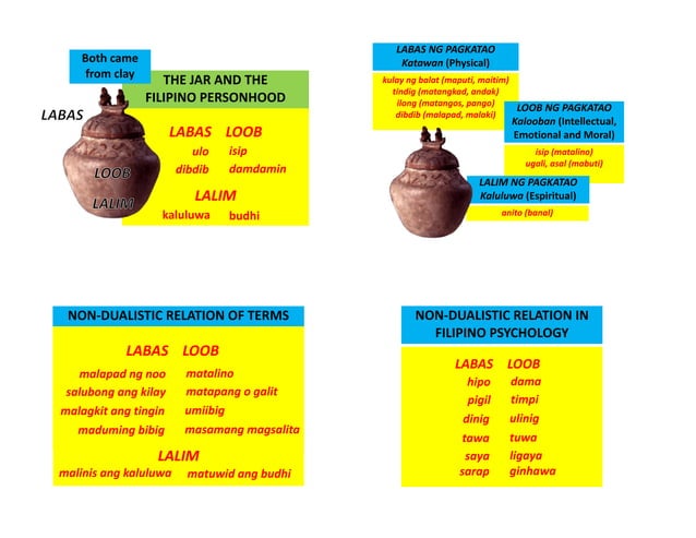 Lecture 1.3 The Humanities and Filipino Personhood | PDF | Design ...