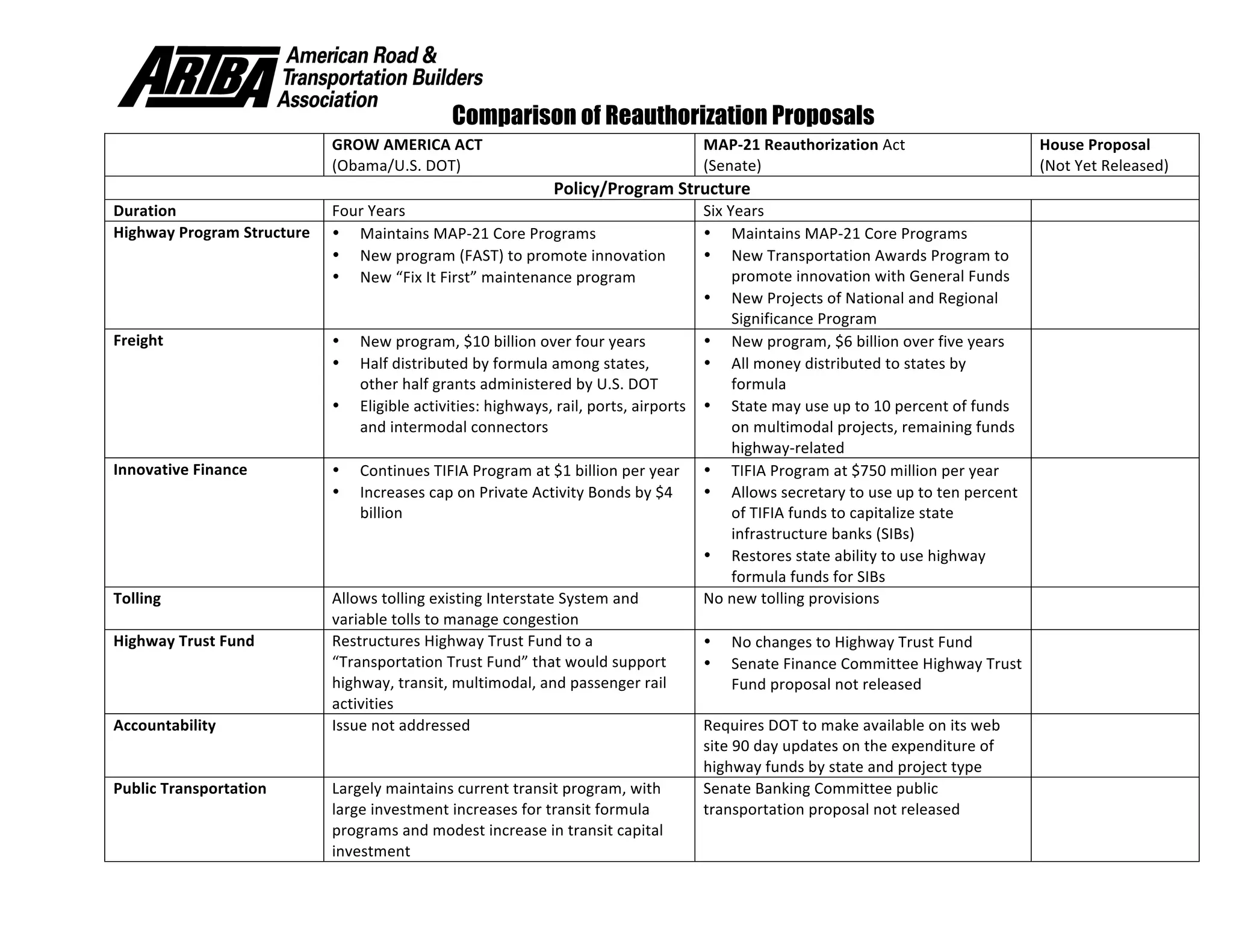 Artba Map 21 Re-authorization VS Grow Act | PPT