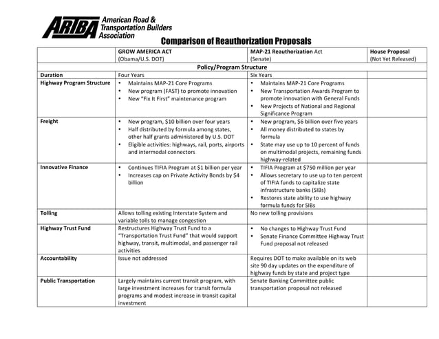 Artba Map 21 Re-authorization VS Grow Act | PPT