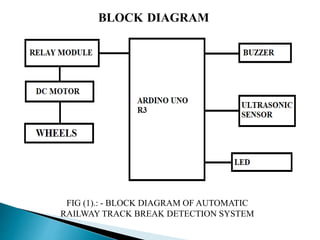 Automatic Railway Track Brake Detection System | PPTX