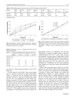 Artículo ti o2 doped la, ce, pr | PDF | Chemistry | Science