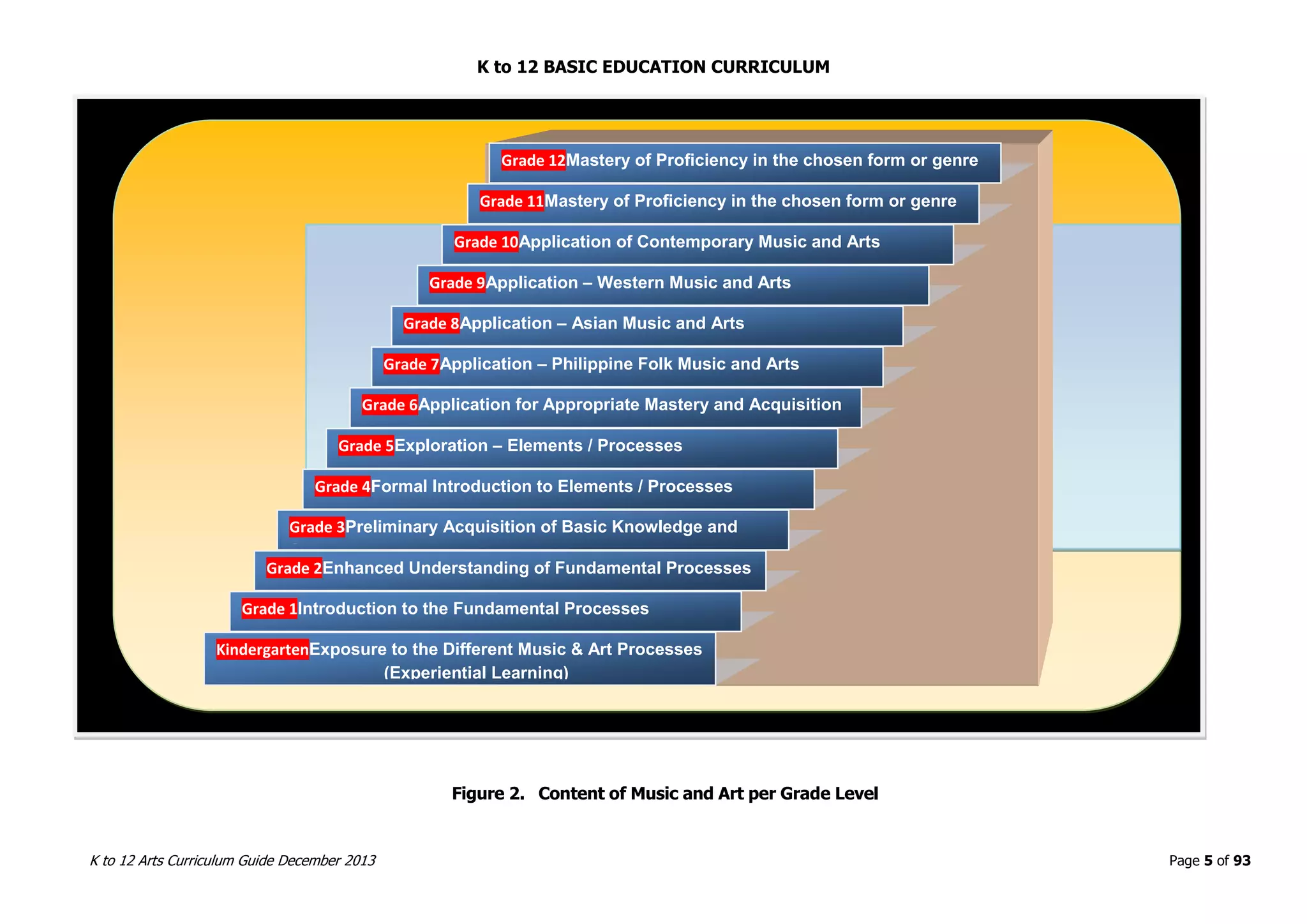 Art K to 12 Curriculum Guide | PDF