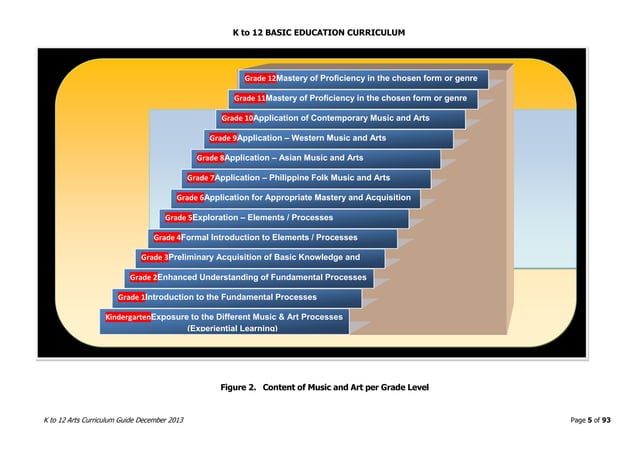 Art K to 12 Curriculum Guide | PDF