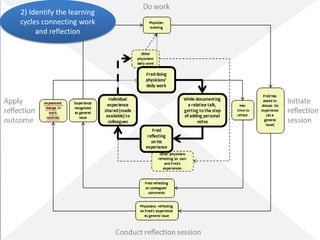 Tool support for reflection in the workplace in the context of reflective learning cycles | PPTX ...