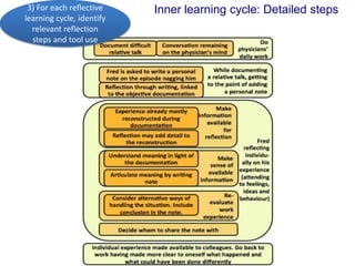 Tool support for reflection in the workplace in the context of reflective learning cycles | PPTX ...
