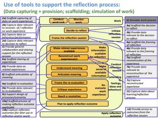Tool support for reflection in the workplace in the context of ...