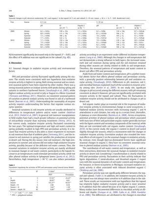 ENZIMAS OXIDATIVAS 2 | PDF