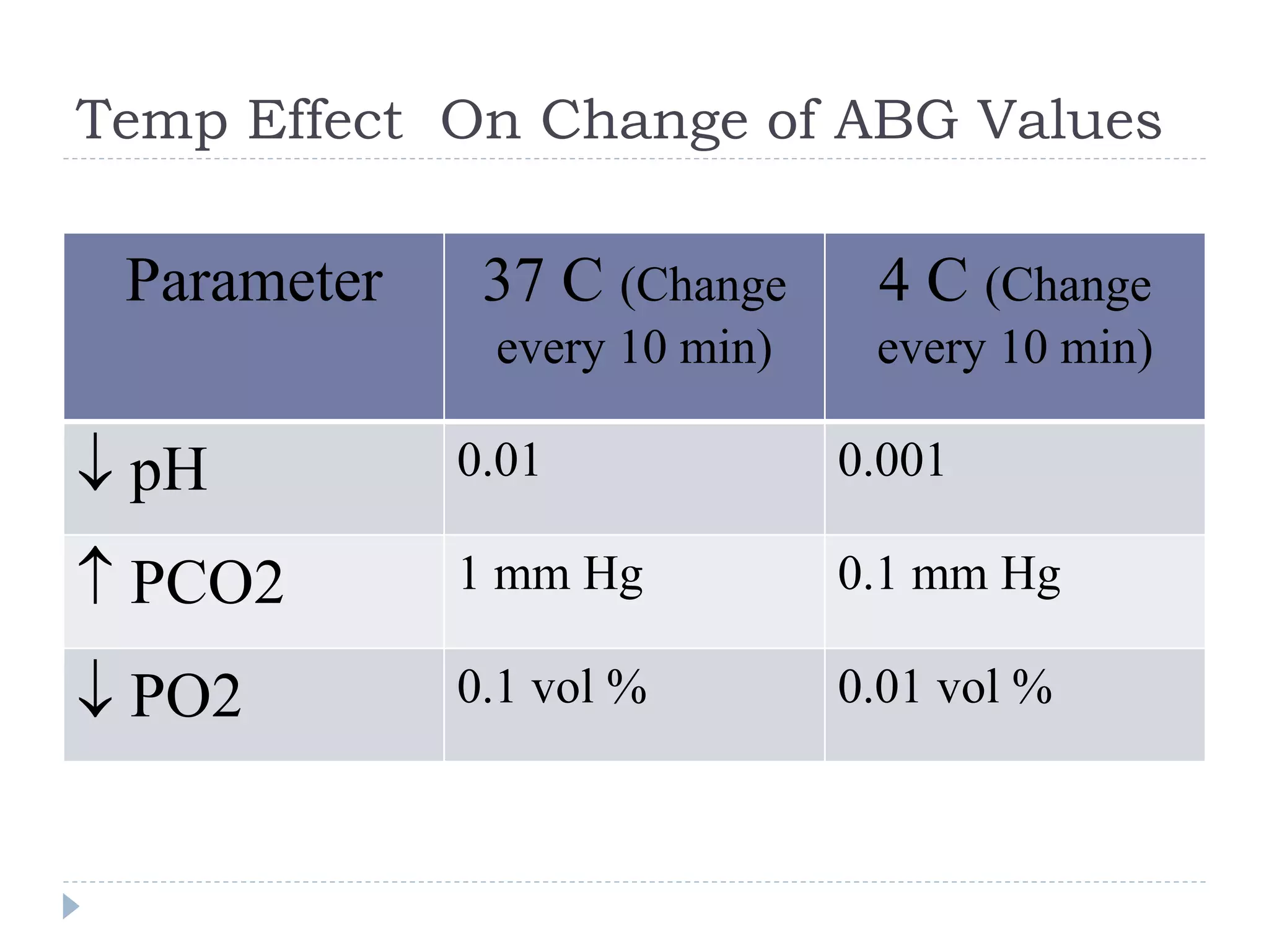 Arterial Blood Gas.ppt1.ppt | Lung and Respiratory Health | Diseases ...