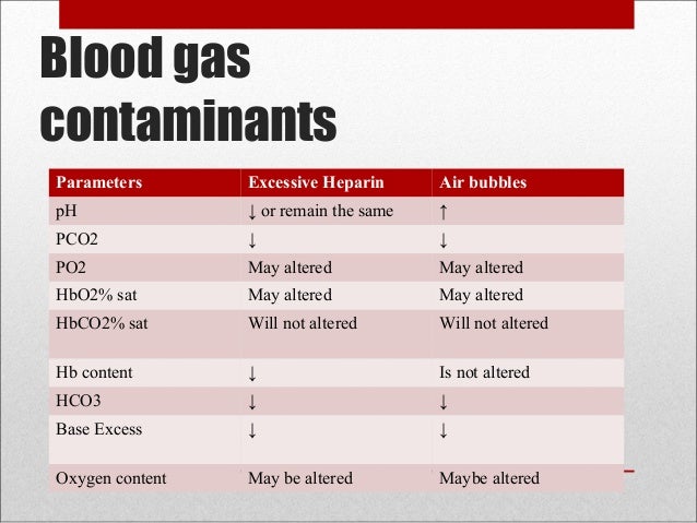 Arterial Blood Gases Chart