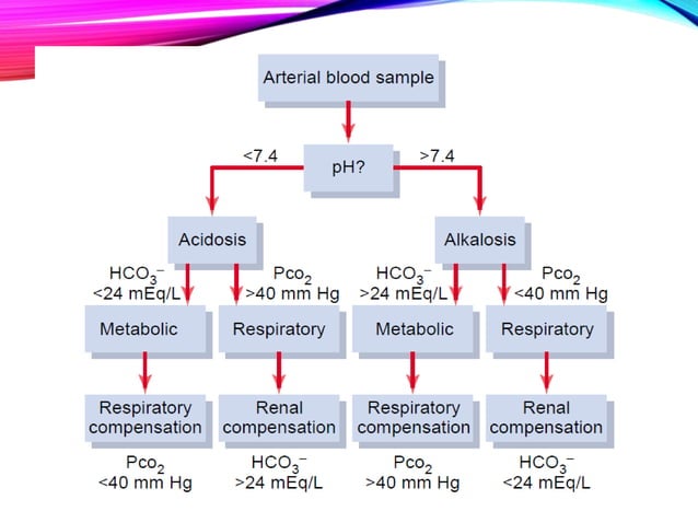 Arterial blood gas Analysis | PPTX