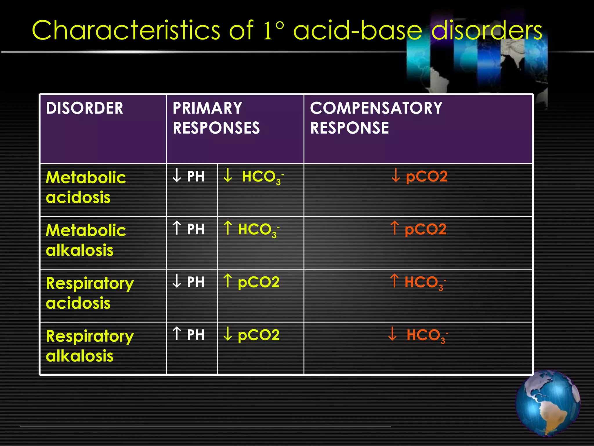 Arterial blood gas analysis assesment of oxygenation ventilation and ...