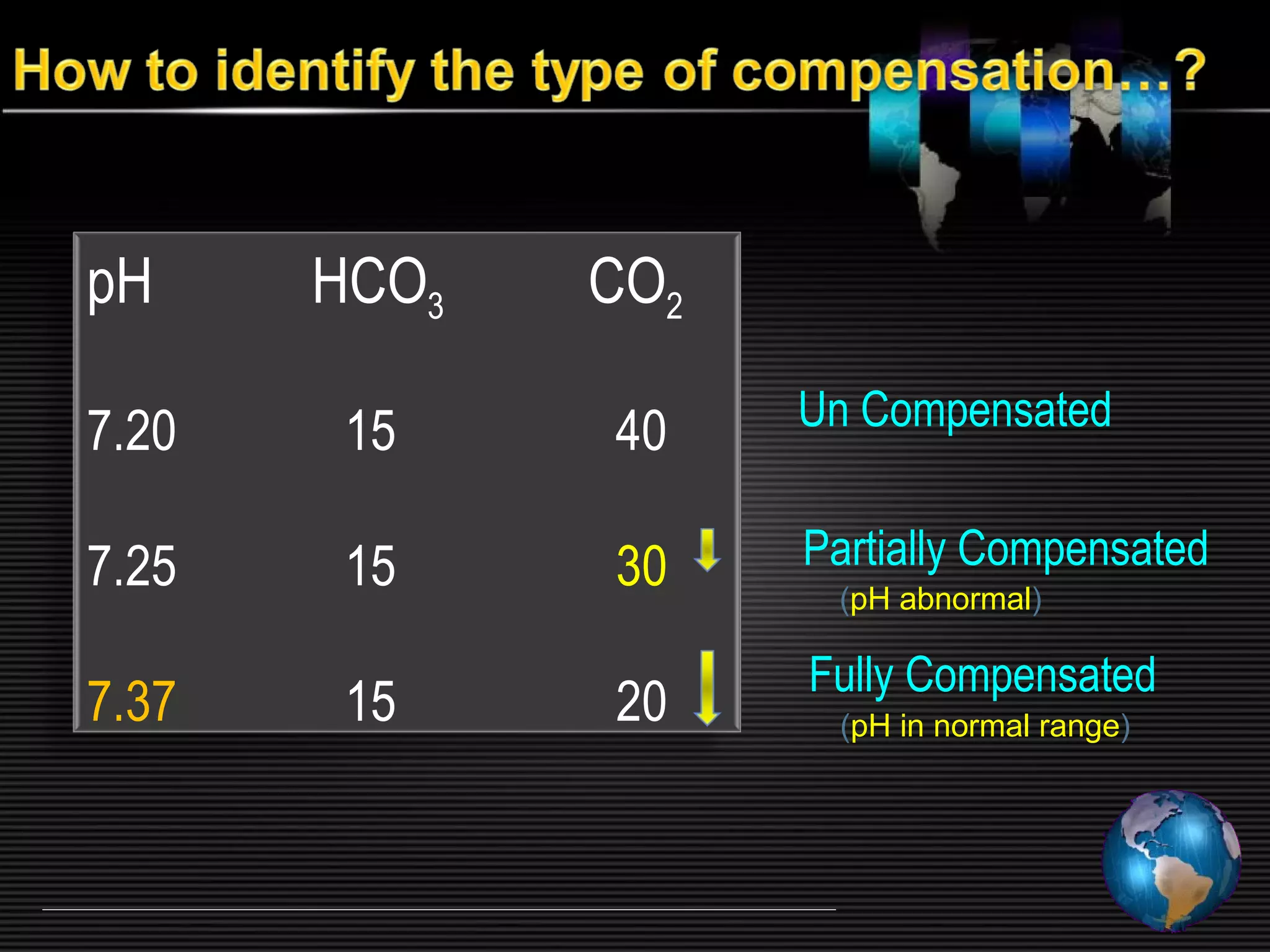 Arterial blood gas analysis assesment of oxygenation ventilation and ...