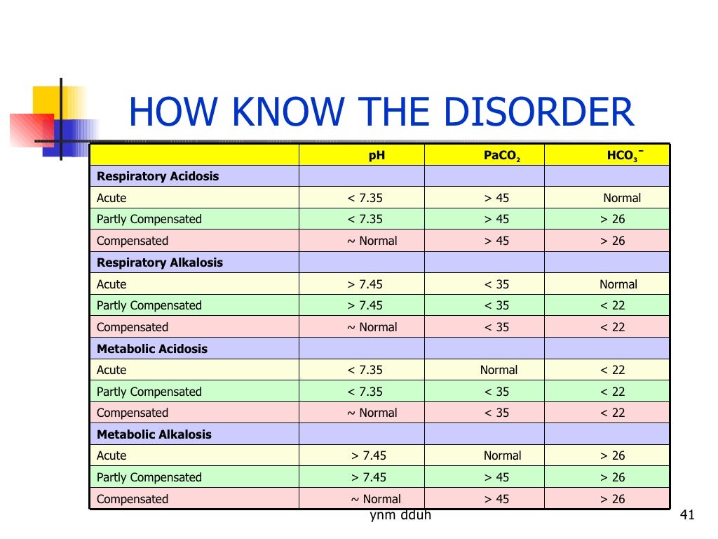 Arterial Blood Gas Table