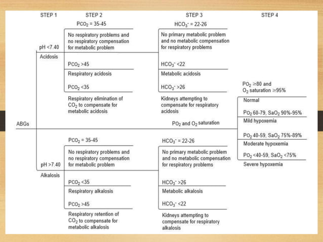 Arterial blood gases analysis | PPT