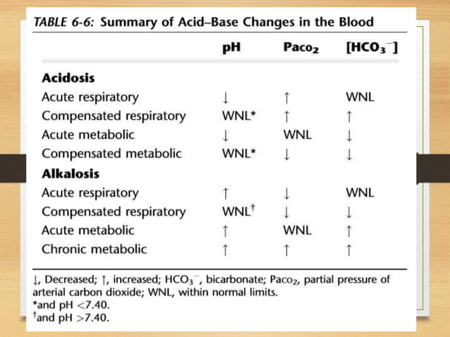 Arterial blood gases analysis | PPT