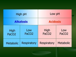 Arterial Blood Gases Talk | PPT