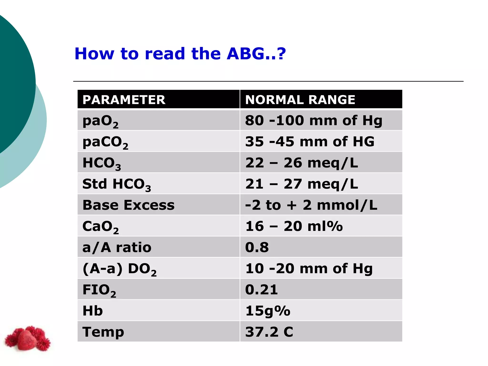Arterial blood gas analysis in respiratory disorders | PPTX
