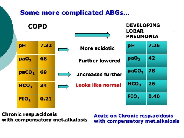 Arterial blood gas analysis in respiratory disorders
