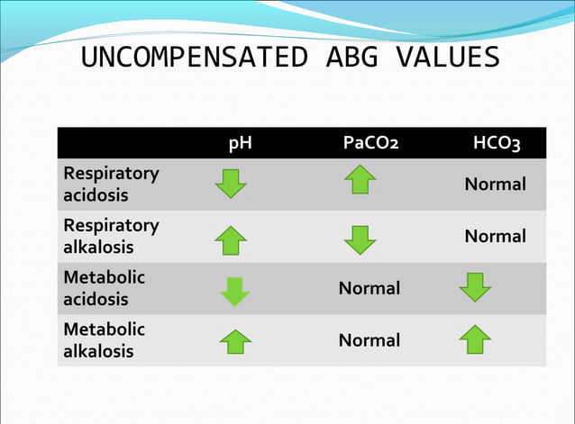 Arterial blood gas interpretation | PPT