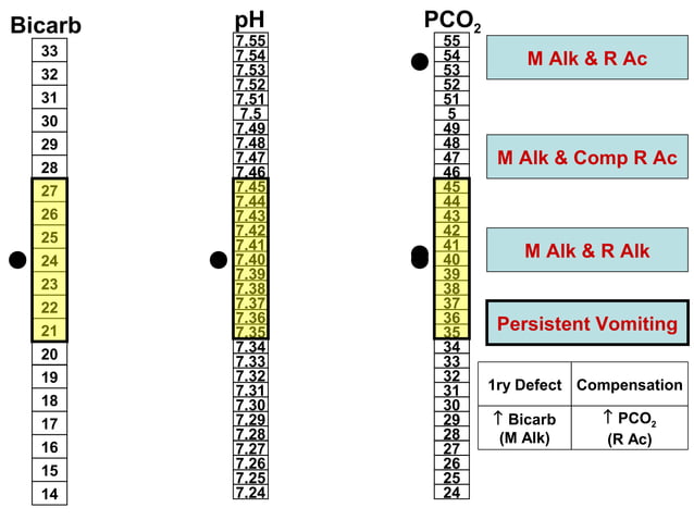 Arterial blood gas interpretation | PPT