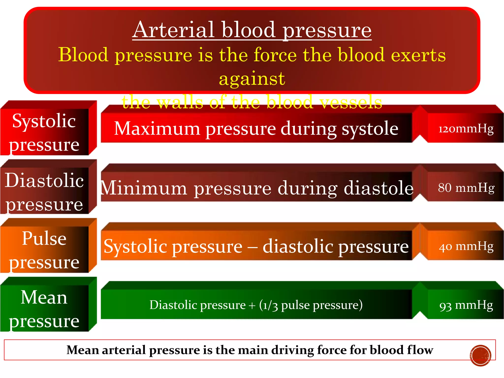 Arterial blood pressure | PPTX